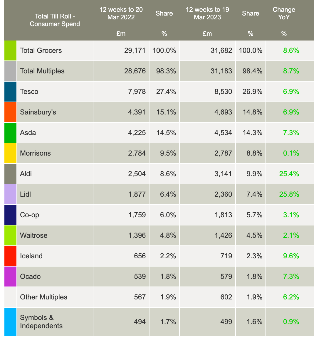 Battle for shoppers heats up as grocery price inflation hits new high ...