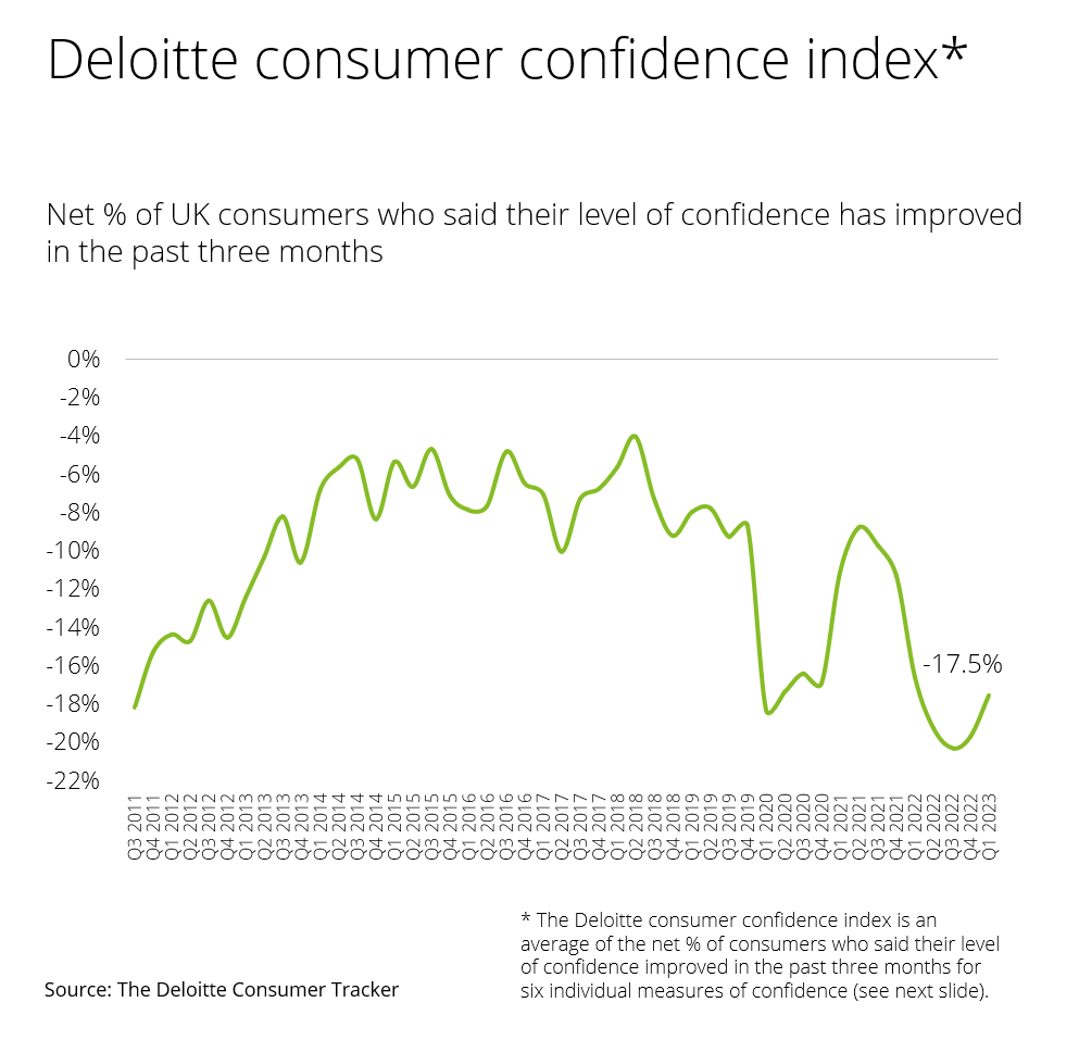 Consumer confidence rises for second consecutive quarter amidst ...