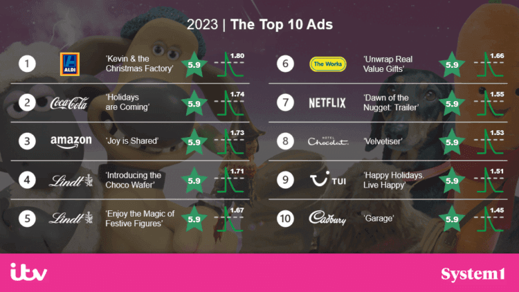System1 and ITV reveal the UK’s favourite ads of 2023