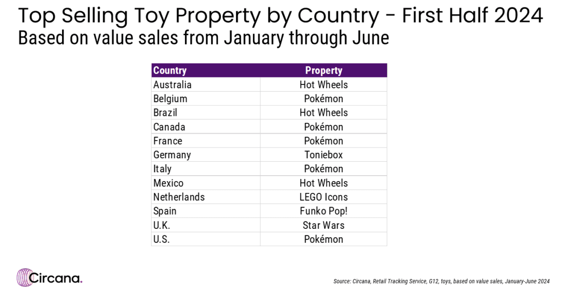 Circana reports on first half 2024 global toy industry retail sales